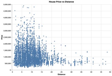 Practical Data Visualization Guide With Python Altair Towards Data