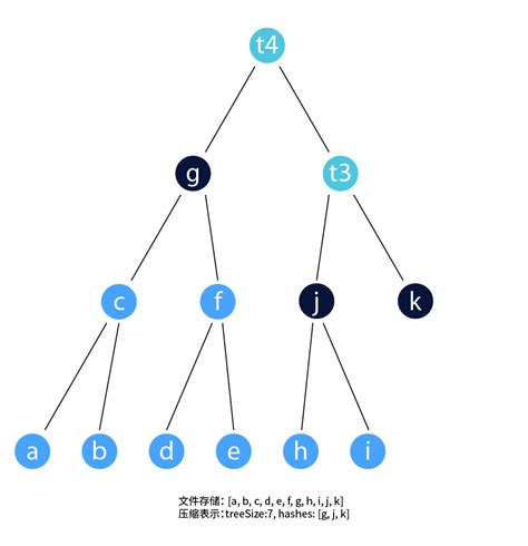 本体技术视点 神奇的merkle树是如何实现存储层优化的？merkle Tree如何减少数据冗余 Csdn博客