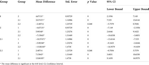 Comparison Of Suvmax Between Groups Of Bone Lesions Download Scientific Diagram