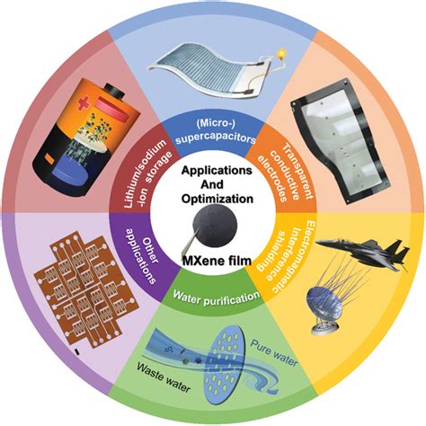 Applications Of Titanium Carbide Mxene‐based Films Download Scientific Diagram