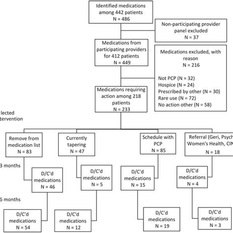 Flowchart With The Selected Interventions By Providers For All Patients Download Scientific