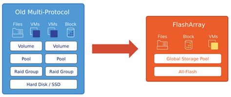 Pure Storage Adds New File Services To Flasharray