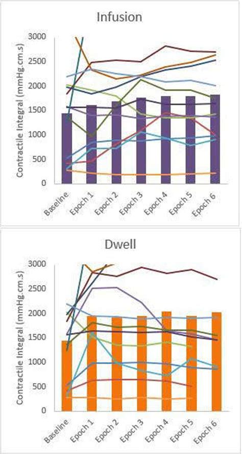 Analysis Of Variance Showed Significant Difference Between The Baseline Download Scientific