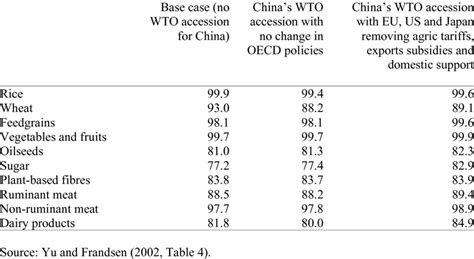 Effect On Agricultural Self Sufficiency Of Chinas Wto Accession Download Table