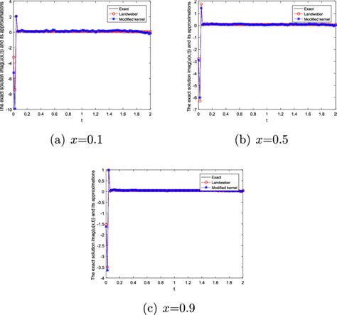 the imaginary part of the exact solution and its approximation solution