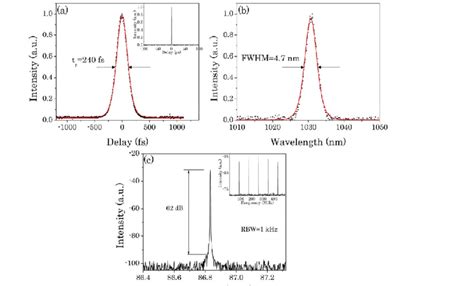 A Mode Locked Laser Spectrum Inset Initial Mode Locked Laser