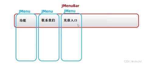 Java基础概念26：图形用户界面（gui）java Gui Csdn博客