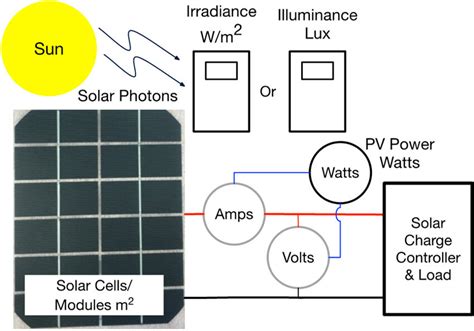 Notional PV Performance Measurement The Energy Conversion Efficiency Download Scientific