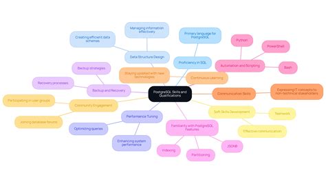 Crafting A Postgresql Resume Key Skills And Customization Tips Techneeds
