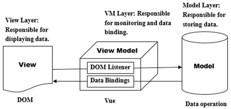 The Mvvm Architecture Diagram Of Vue Download Scientific Diagram