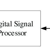 Ideal Software Radio Architecture Download Scientific Diagram