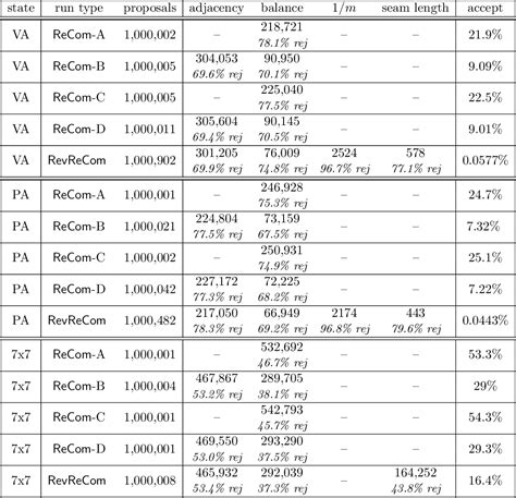 table 1 from spanning tree methods for sampling graph partitions