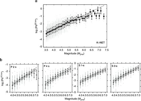 Top Plot Of The Logarithm Of The Low Pass Filtered Peak Ground Download Scientific Diagram