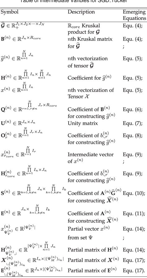 Table 2 From A Novel Stochastic Optimization Strategy For Parallel Sparse Tucker Decomposition