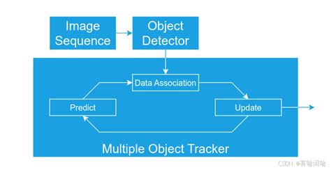 【有啥问啥】多目标跟踪sort算法原理详解sort多目标跟踪 Csdn博客 【有啥问啥】多目标跟踪sort算法原理详解sort多目标跟踪 Csdn博客