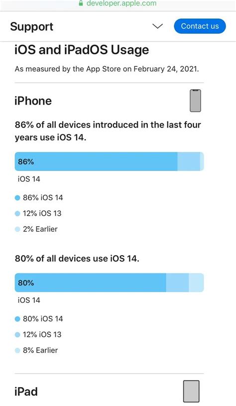 Apple Says 98 Of All Devices Introduced To Ios 13 And Higher I Am Still Using Uikit But Want