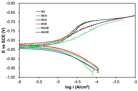 Microstructure And Corrosion Evolution Of Additively 50 Off