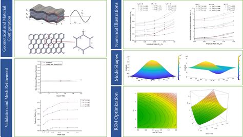 Non‐linear Thermoelastic Vibration And Optimum Frequency Prediction Of Sandwich Composite