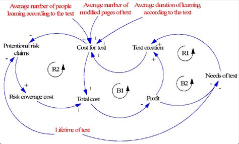 Causal Loop Diagram Download Scientific Diagram
