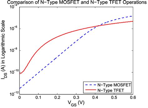 14 The Comparison Between The Drain Source Current Versus Gate Source