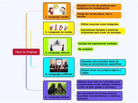 Tipos De Lenguaje Mind Map