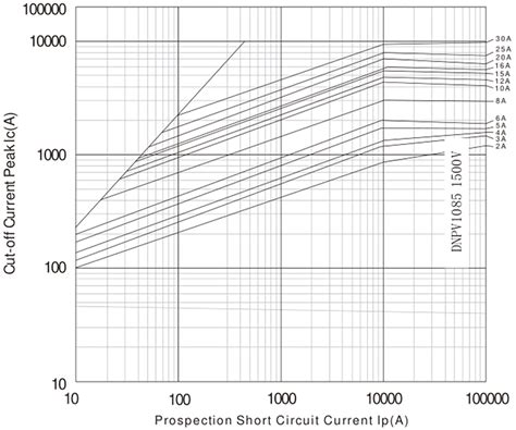 PV Fuse Links 1000VDC PV Fuse 10 38 2A 30A GRL GRUOP