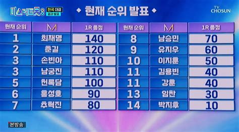 미스터트롯3 준결승 시작1라운드 1위 손빈아→2위 최재명 3위 춘길