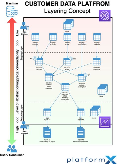 How Vnr Ag Built A Serverless Customer Data Platform To Power Bi Reporting With Amazon