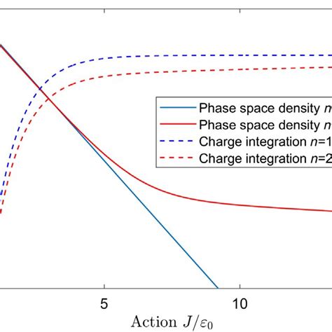 Phase Space Density And Charge Integration Along The Action Axis