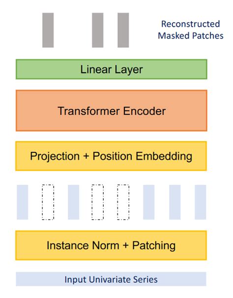 Patchtst：长时间序列预测神器 腾讯云开发者社区 腾讯云