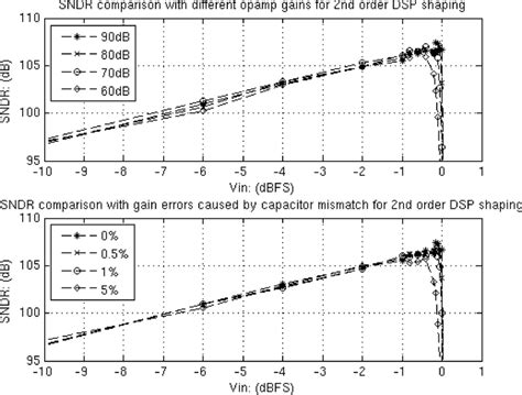 Sndr Comparison With Different Amplifier Open Loop Gains And Integrator
