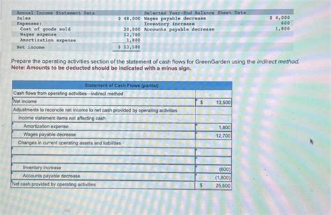 Solved Prepare The Operating Activities Section Of The