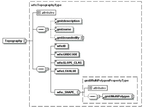 Figure C 3 Application Schema For Topographic Data Download