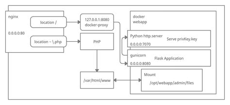 ptrace security gmbh on twitter htb thenotebook 4jpxwztbjg pentesting