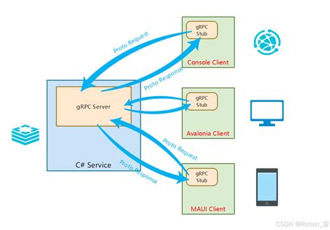 基于 Net 80 Grpc通讯架构设计讲解，客户端服务端net8 Grpc Csdn博客
