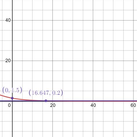 Determine The Exponential Decay Function Described In The Si Quizlet