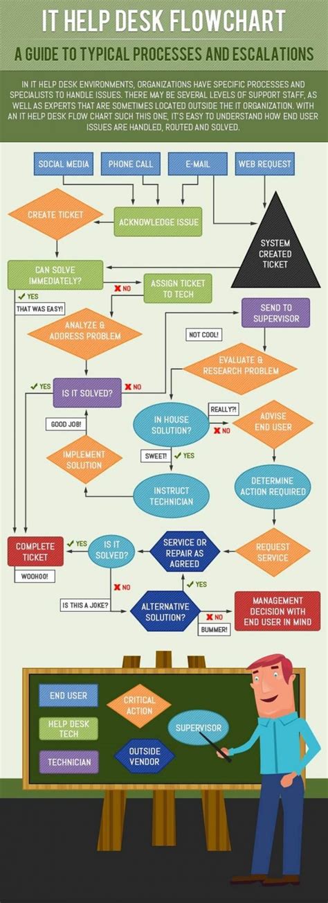 Help Desk Process Diagram It Help Desk Flowchart Infographi