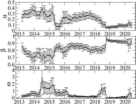Estimation Results Of α β And ω The Error Bars Show The Standard