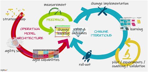 enterprise agile transformation framework agilexl