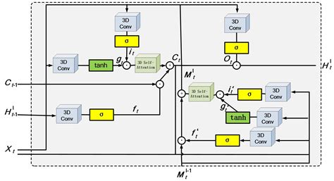基于3d卷积和自注意力机制的卫星云图预测研究
