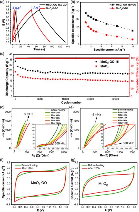 A Galvanostatic Chargedischarge Curves Of The Mno2go And Mno2‐go