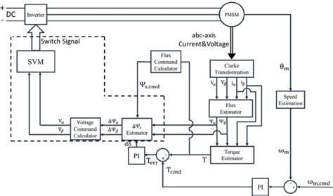 Overall Block Diagram Of Conventional Svm Dtc For Pmsm 19 Download