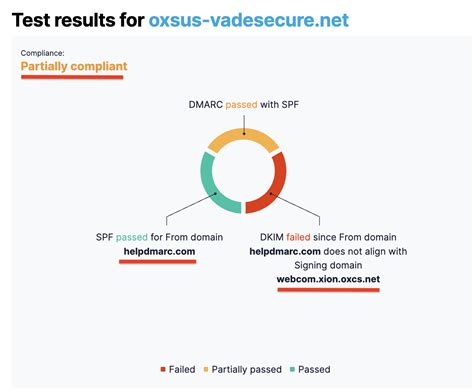 Web SPF DKIM Setup EasyDMARC