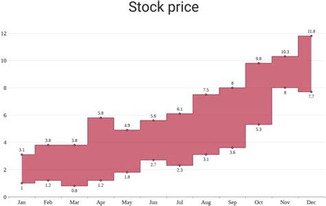 Range Area Graphs With Examples And Tools Dataviz Catalogue