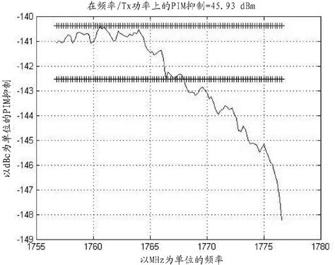Detecting Intermodulation In Broadband Communication Affecting Receiver