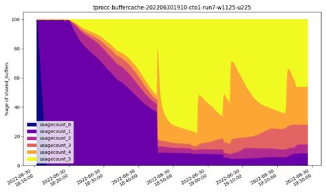 The Deep Value Of Harnessing Shared Buffers Edb
