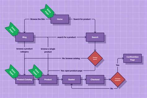 How To Design Develop And Utilize Web Flowchart Diagrams In Ux Design