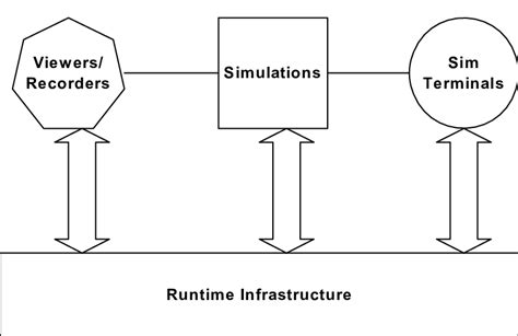 The General Hla Based Simulation Architecture Download Scientific
