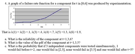Solved A Graph Of A Failure Rate Function For A Component