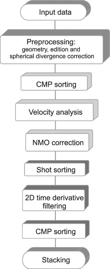 Flowchart Of The Seismic Processing Used In Obtaining The Stacked